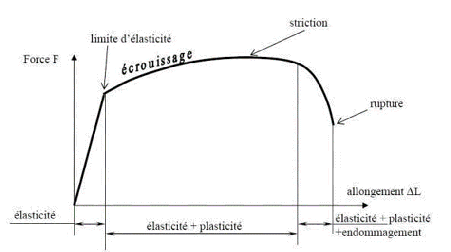 Le module de Young ou module d’élasticité | Matériauthèque